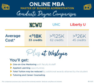 Master of Business Administration Degree (Online) | NCWU