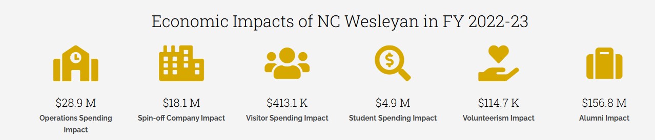 NCWU Generates Over $209 Million in Economic Impact | North Carolina ...